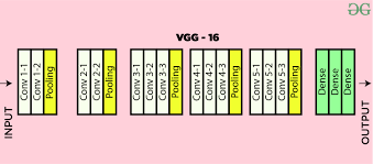 Binary Classification using VGG | Yash Bachwana